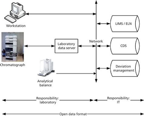 The Ideal Chromatography Data System For A Regulated Laboratory Part Iv Assuring Regulatory