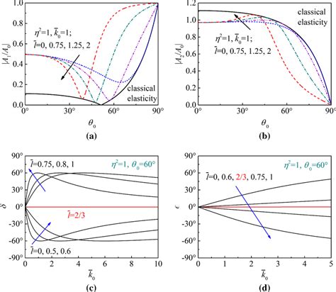 Effects Of Strain Gradient Material Constant On The Reflection And Download Scientific Diagram
