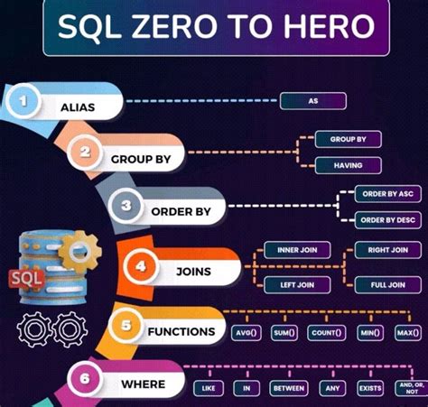 Subbarao Chowdary Gadde On Linkedin Basic Sql Functions