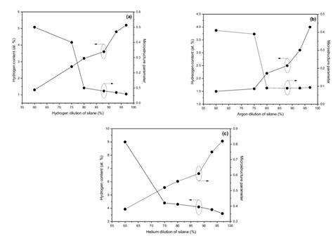 Variation Of Hydrogen Content C H And Microstructure Parameter R
