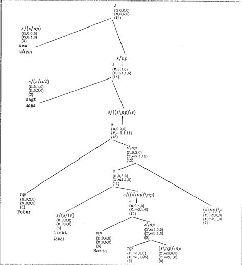 Figure 2 From The Complexity Of Parsing With Extended Categorial Grammars Semantic Scholar