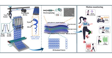 All Textile Piezoelectric Nanogenerator Based On 3d Knitted Fabric Electrode For Wearable