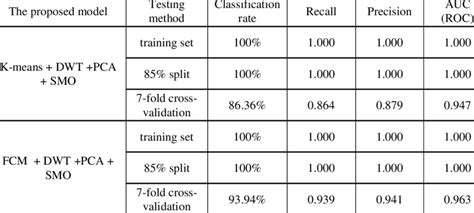 Classification Rates Using Dwt Pca Feature Extraction Download Table