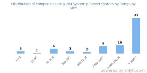 Companies Using IBM System P Server System And Its Marketshare