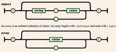 Php Why Do Javascript Libraries Using Json Choose A