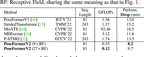 Table 1 From Poseformerv2 Exploring Frequency Domain For Efficient And