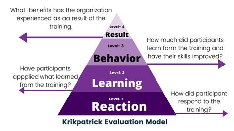 Types Of Evaluation Models In Education At Taj Wheelwright Blog