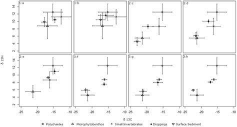 Mean Isotope Values Of δ13c And δ15n ± Standard Deviation For