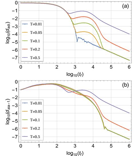 Color Online The Trace Norm Distance Between The Fully Evolved State