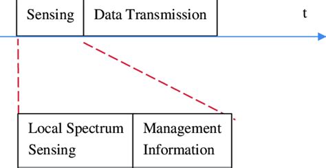 Spectrum Sensing Time Representation Download Scientific Diagram