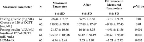 Measured Glucose Metabolism Parameters Before And After The Dietary Download Scientific Diagram