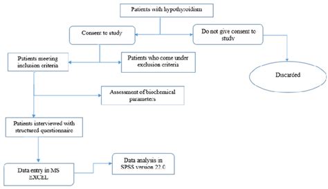 Flow Chart Showing Stepwise Procedure Of Data Collection And Analysis Download Scientific Diagram