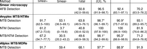Performance Data Of Anyplex Tm Mtbntme And Allplex Tm Mtbmdre Assays