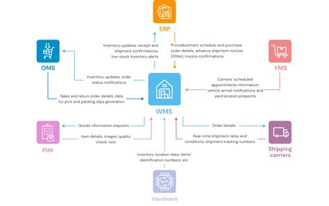 Custom Wms Software Tailored Solutions For Logistics