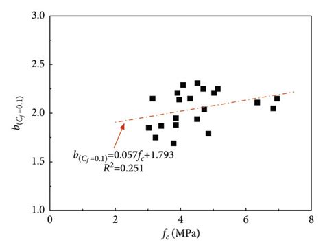 Relations Between Parameter B And Fc Download Scientific Diagram