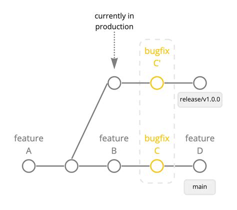 Releasing Your App Frequently With Feature Flags