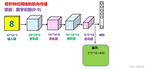 江大白课程 深度学习 卷积神经网络卷积神经网络输出特征图个数与什么有关 Csdn博客