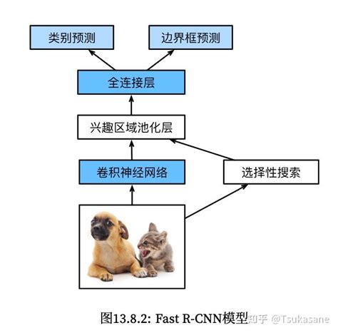 【note】fast R Cnn 知乎