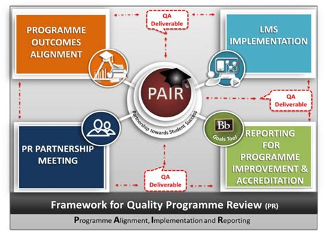 Pair Framework For Quality Programme Review Botha Et Al 2019 20