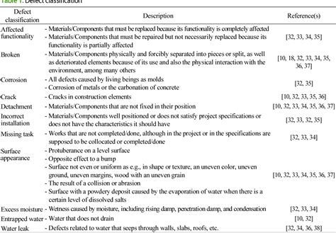 Table 1 From Automated Defect Classification In The Maintenance Phase