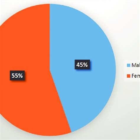 Number Of Surgeries According To Sex N Download Scientific Diagram