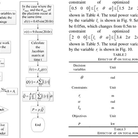 The Program Flow Diagram Of Total Power Modeling Process Download