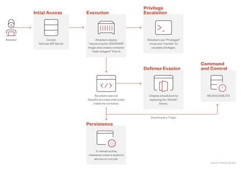 How To Detect And Remove Perfctl Malware On Docker Bugsfighter