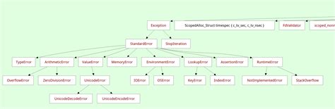 Some Ways That Pypy Uses Graphviz Pypy