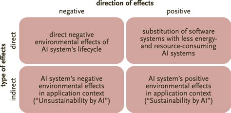Categorisation Of Environmental Effects Of Artificial Intelligence Ai