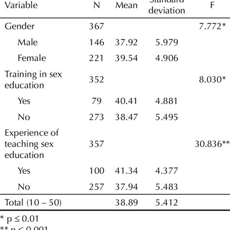 Scores In The Scale Of Attitudes Towards Sex Education By Gender Download Table