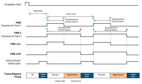 Rolling Shutter Global Clear Internal Non Overlap Mode