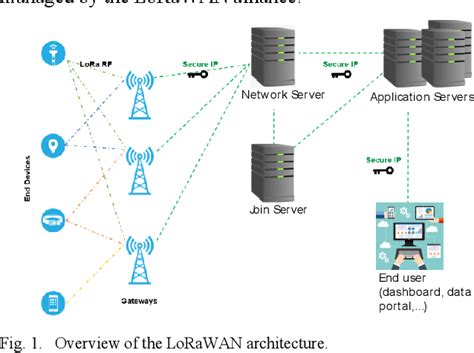 Figure 1 From Can Adaptive Strategies Sustain Bidirectional Lorawan Traffic Semantic Scholar