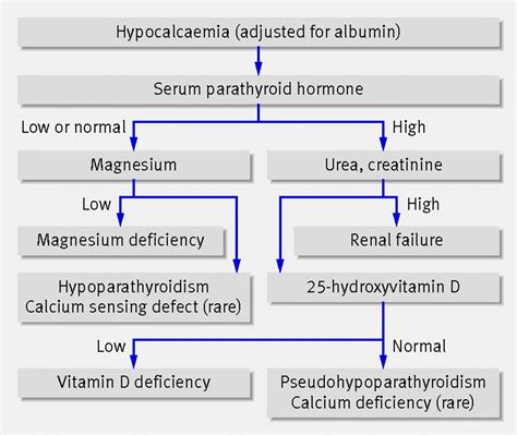 Diagnosis And Management Of Hypocalcaemia The Bmj