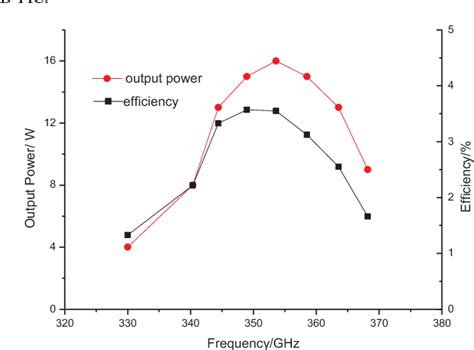 Figure 10 From A Thz Backward Wave Oscillator Based On A Double Grating Rectangular Waveguide