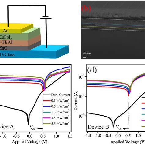 A Cross Sectional Diagram And B SEM Image Of Device B C D I V Download Scientific