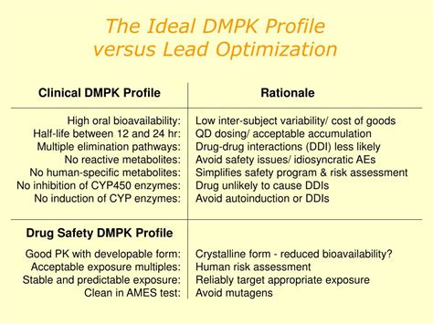 Ppt The Ideal Dmpk Profile Versus Lead Optimization Powerpoint