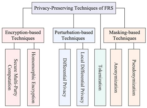 Applied Sciences Free Full Text A Comprehensive Survey On Privacy Preserving Techniques In