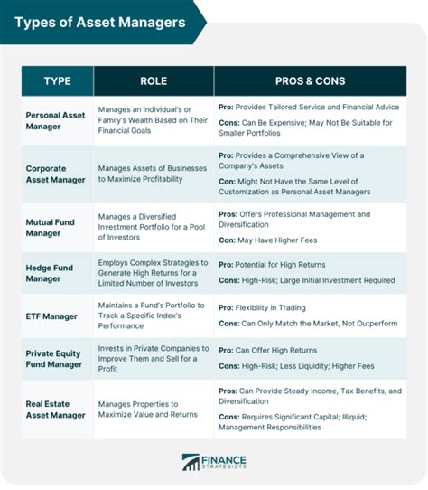 Types Of Asset Managers Roles Benefits And Drawbacks