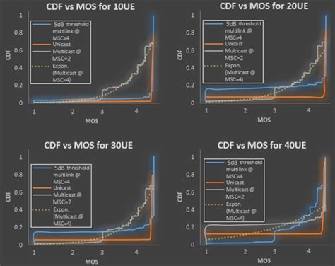 Qoe For Unicast Multicast And Multilink With Multilink Switching