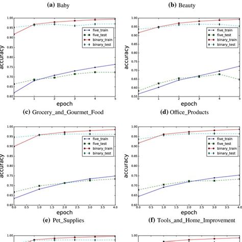 Classification Accuracy Rate Curve At Different Epochs With Our Download Scientific Diagram