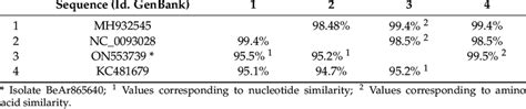 Nucleotide And Amino Acid Identity Matrix Between The Complete Sequence Download Scientific
