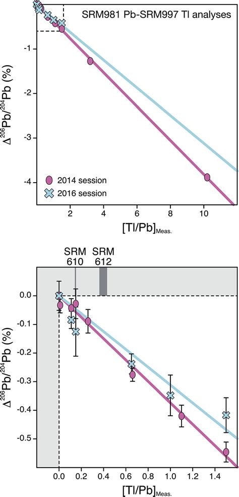 Effect Of The Tl Pb Ratio On The Measured Pb Pb Ratio Of A Download Scientific Diagram