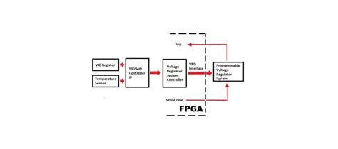 Intel Em2xxx系列電源模組於 Fpga的電源方案 Macnica Galaxy