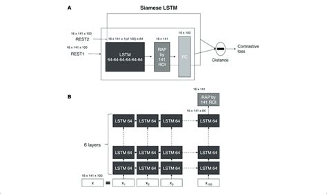 The Architecture Of Siamese Lstm A A Schematic Diagram Of Siamese