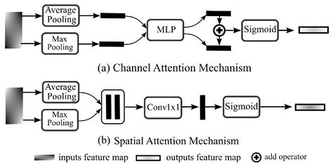 Electronics Free Full Text Attention Enhanced Lightweight One Stage