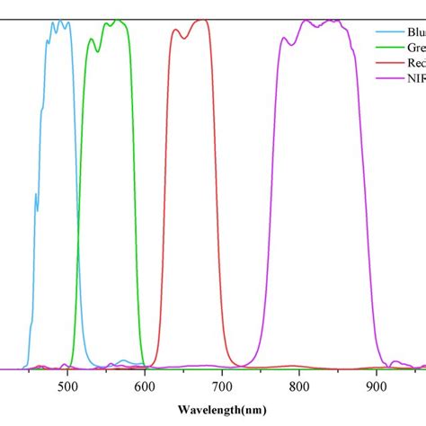 Details Of Normalized Spectral Response Function Of Multispectral