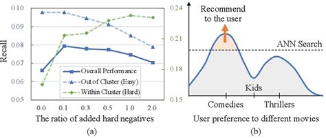 Divide And Conquer Towards Better Embedding Based Retrieval For