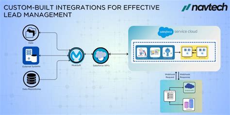 Mulesoft Salesforce Apiintegration Leadgeneration Crmintegration Navtech
