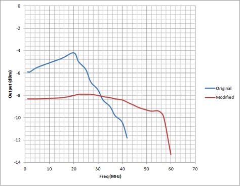 DDS Signal Generator Revisited Electronics Forum Circuits Projects And Microcontrollers