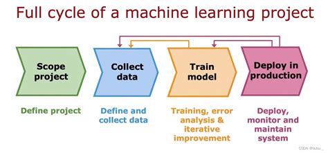 2022吴恩达机器学习（deep Learning）课程对应笔记28：机器学习开发过程的迭代与评价指标吴恩达 参数迭代 Csdn博客